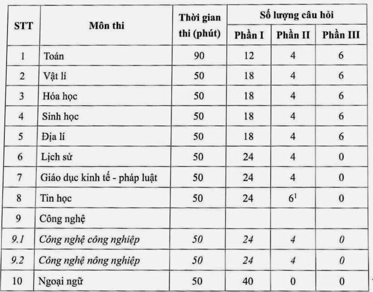 Cấu trúc đề thi tốt nghiệp THPT áp dụng từ năm 2025 | Trường Cao đẳng Ngoại ngữ - Công nghệ và ...